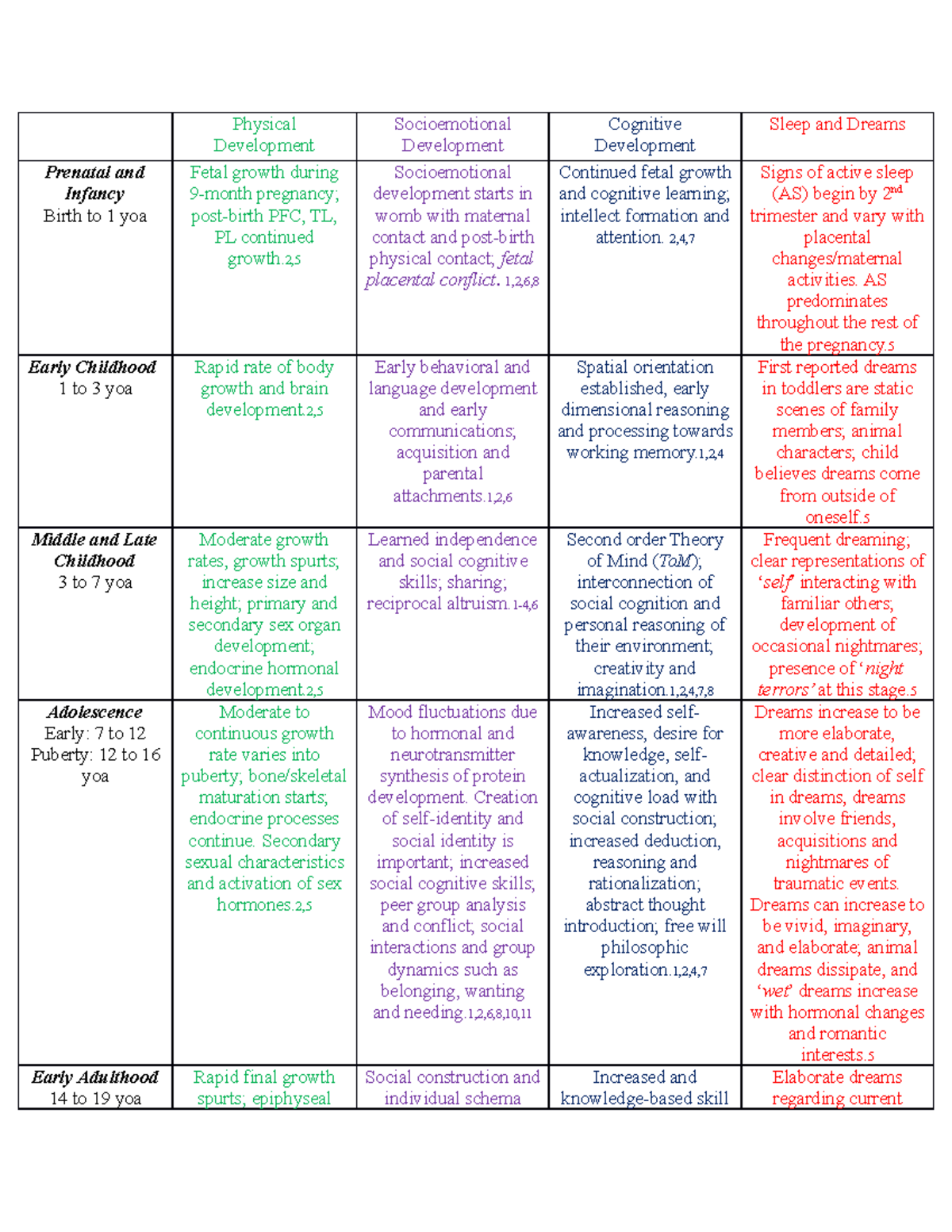 Life Span Development periods Example - Physical Development ...