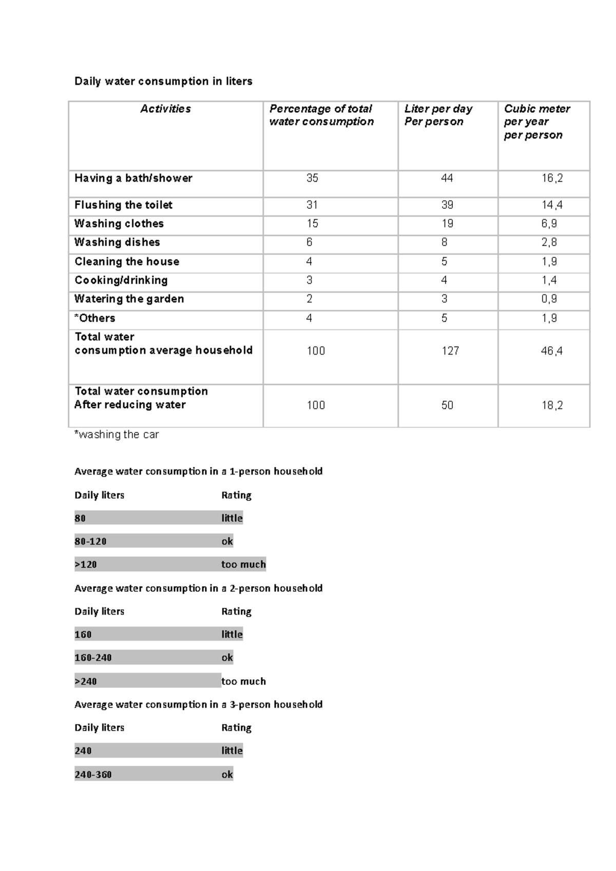 Daily water Consumption of a human in Liters - Daily water consumption ...