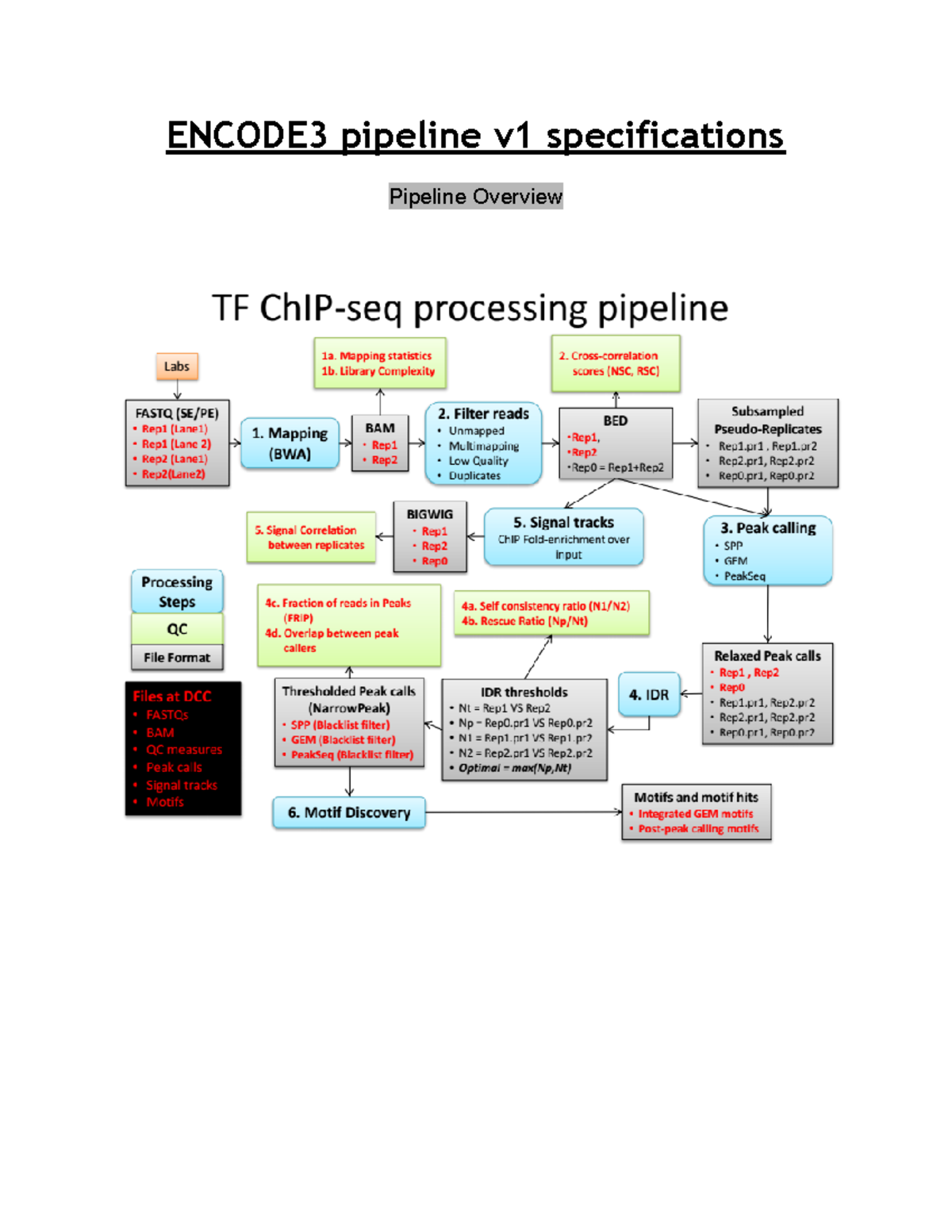 Encode 3 - Ch IPSeq Pipeline - ENCODE3 pipeline v1 specifications Pipeline Overview 0. FASTQ ...