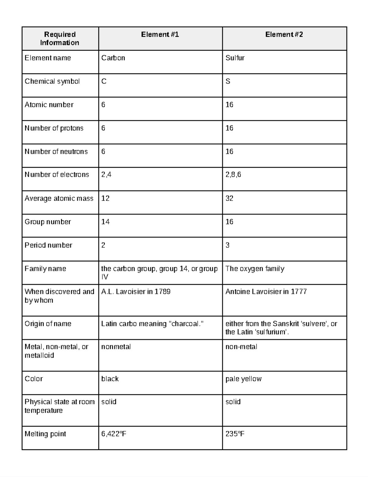 Copy of Element Project - Google Docs - Required Information Element #1 ...