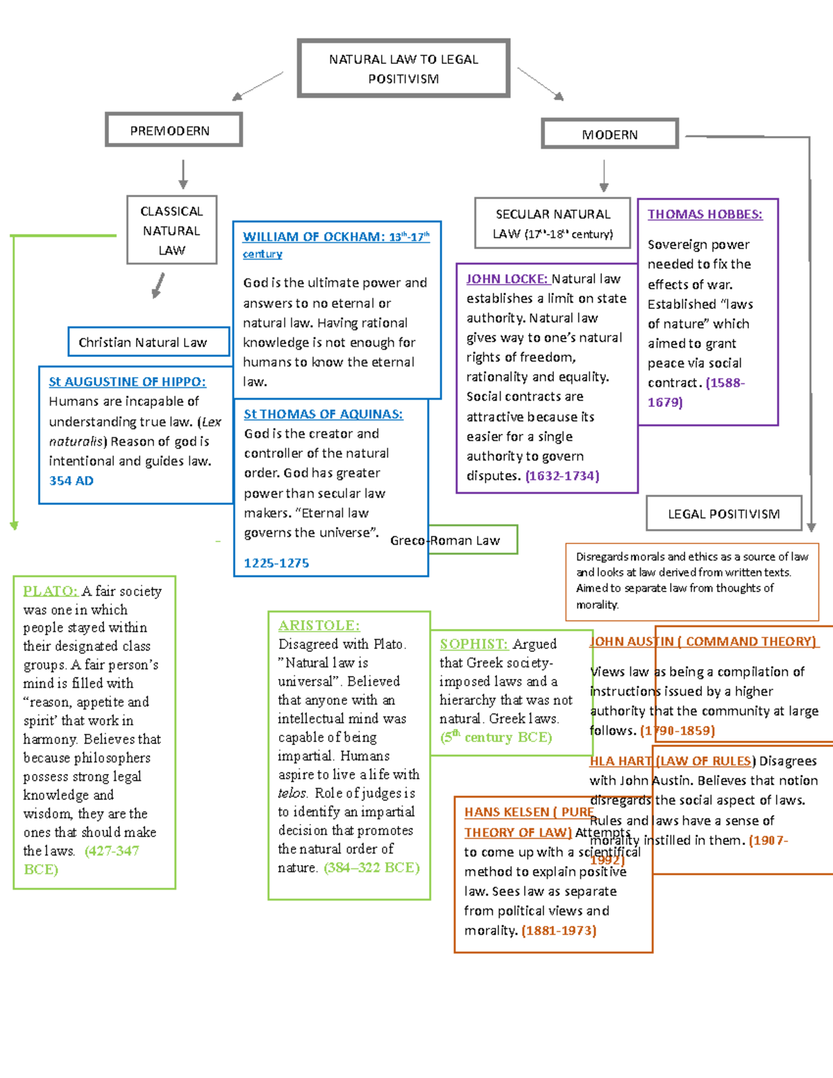Tutorial work JUR310 - PREMODERN MODERN NATURAL LAW TO LEGAL POSITIVISM ...