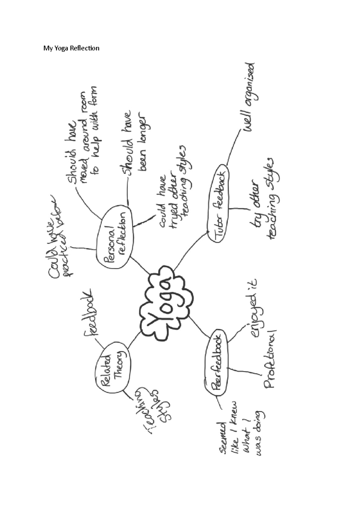 My Yoga Reflection - Lecture notes 2, 5-6 - My Yoga Reflection Read ...