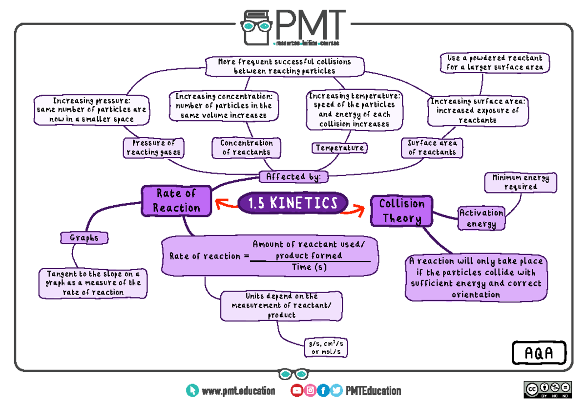 Mind Map Topic 1 - mindmap - 1 KINETICS Collision Theory Rate of ...