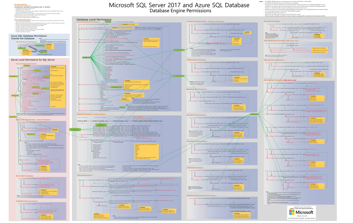 Microsoft SQL Server 2017 and Azure SQL Database permissions ...