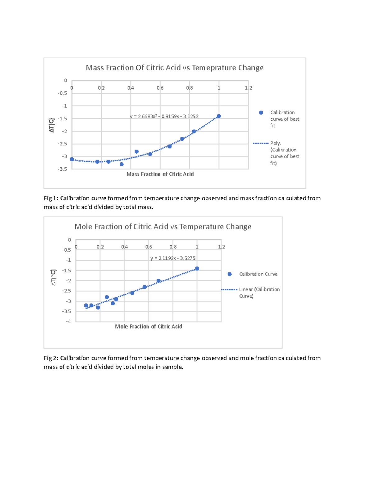 Calibration curve final - Fig 1: Calibration curve formed from ...