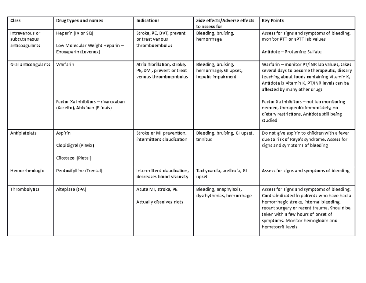 Anticoagulant Table - Class Drug types and names Indications Side ...