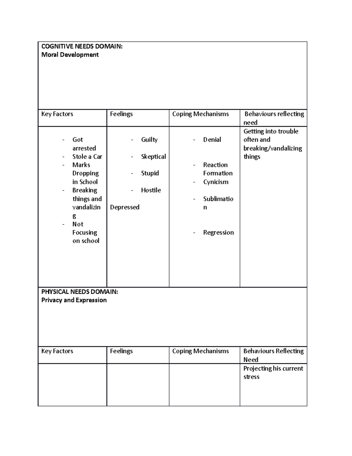 Step 5- Needs Domain and Associated Behaviours - COGNITIVE NEEDS DOMAIN ...