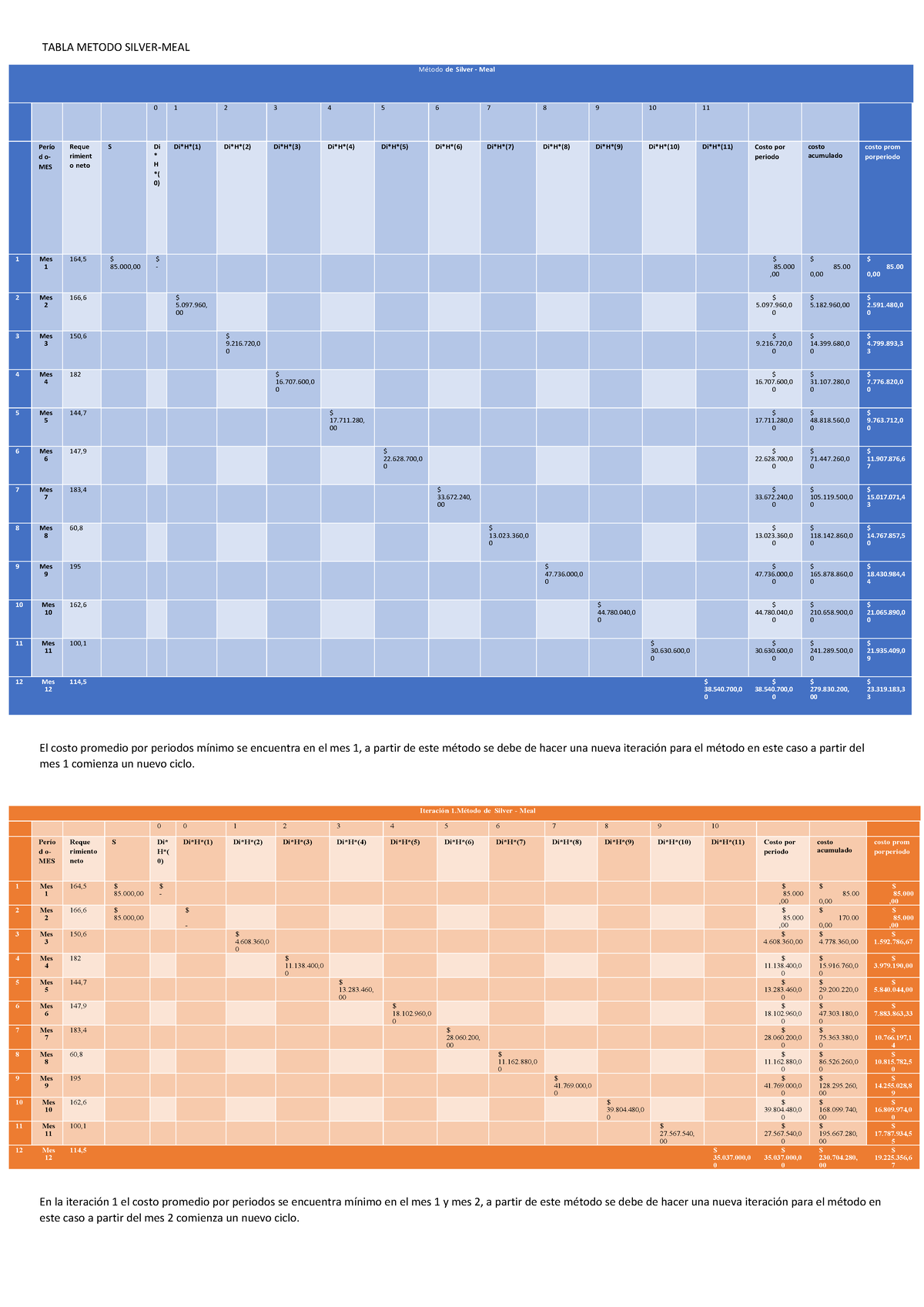 Tabla Metodo Silver - TABLA METODO SILVER-MEAL Método de Silver - Meal ...