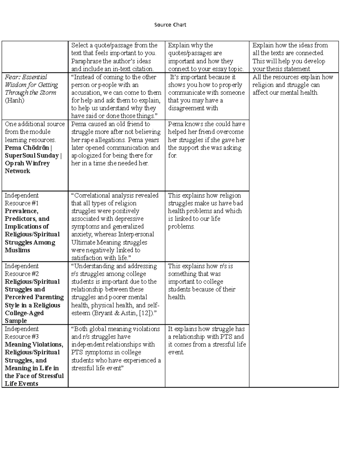 Source Chart - Source Chart Select a quote/passage from the text that ...