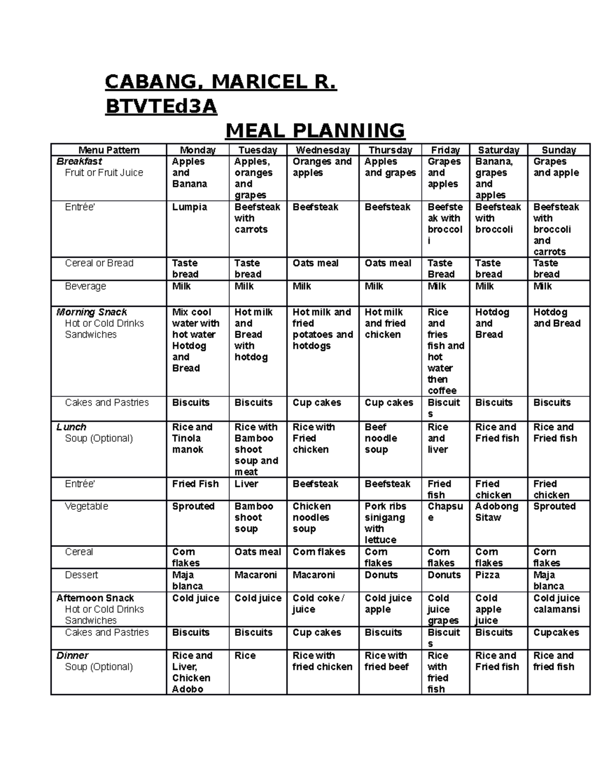 MEAL Planning. Cabang, Maricel R . Btvted 3A(food major) - Bachelor of ...