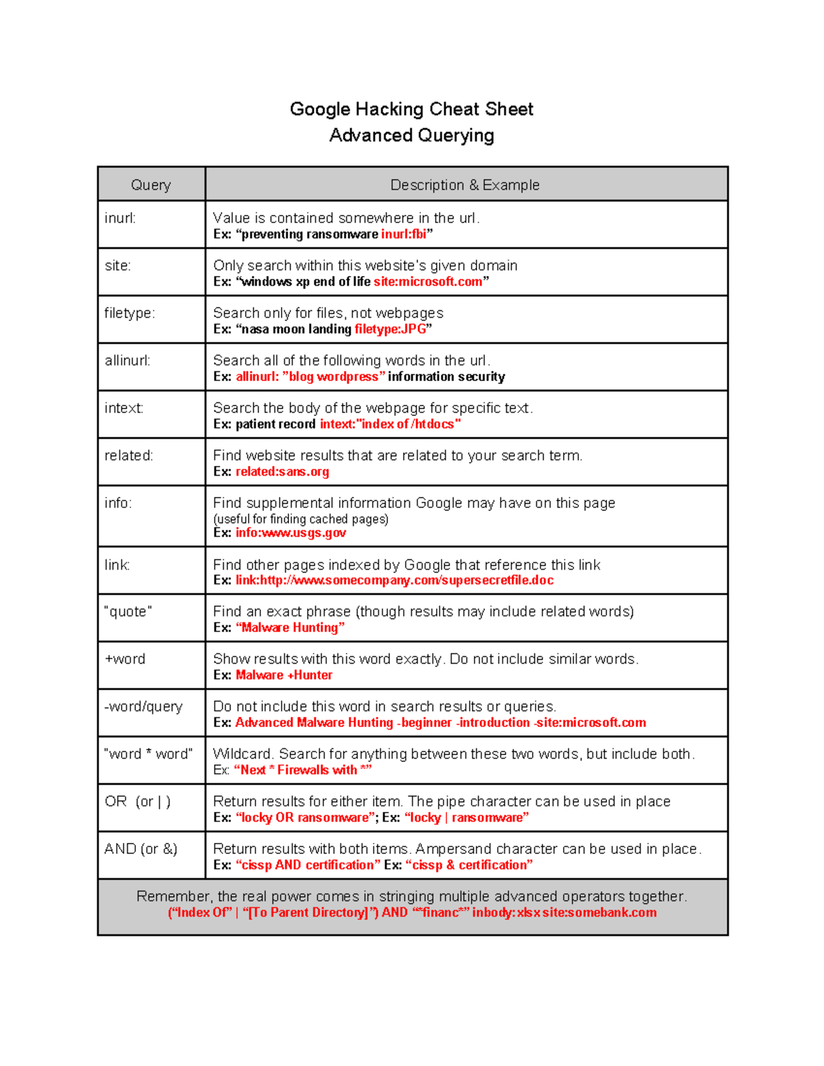 Google Hacking Cheat Sheet - Google Hacking Cheat Sheet Advanced ...