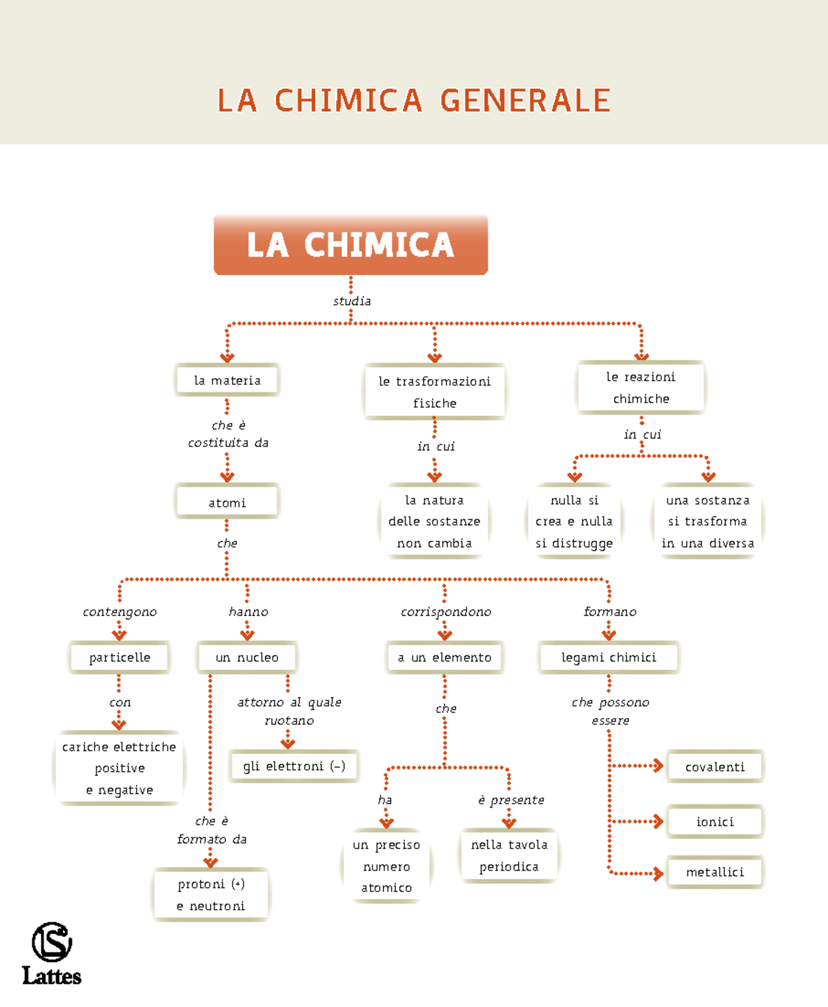 Mappe-Chimica 07 - schema riassuntivo - LA CHIMICA GENERALE LA CHIMICA ...