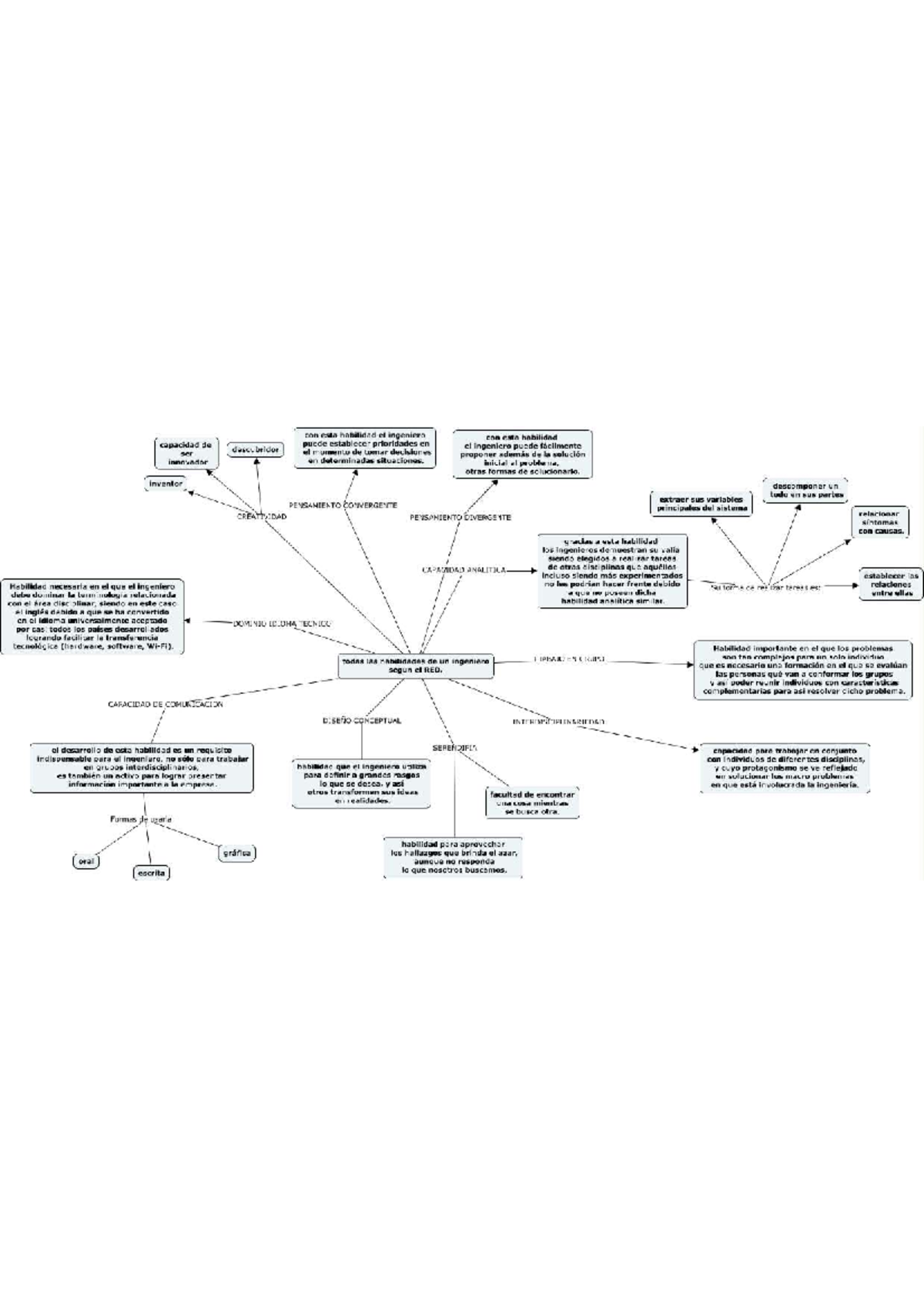Mapa mental habilidades de un ingeniero - Introduccion a ingenieria de ...