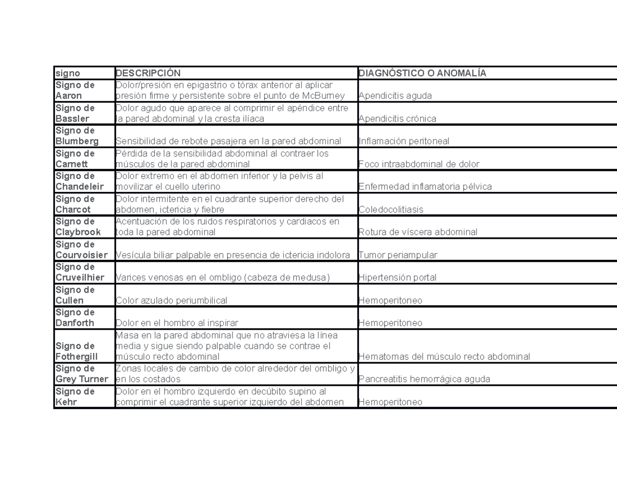 21 signos - signo DESCRIPCIÓN DIAGNÓSTICO O ANOMALÍA Signo de Aaron ...