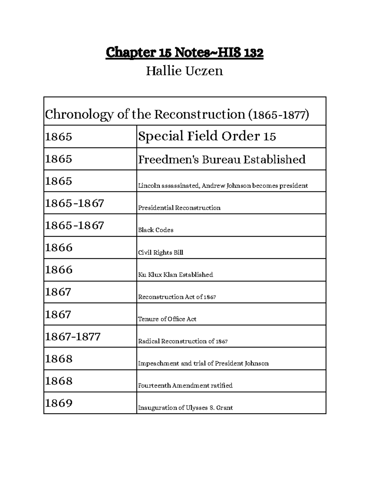 Chapter 15 Notes~HIS 132 - Grant 1869 Women's rights organization split ...