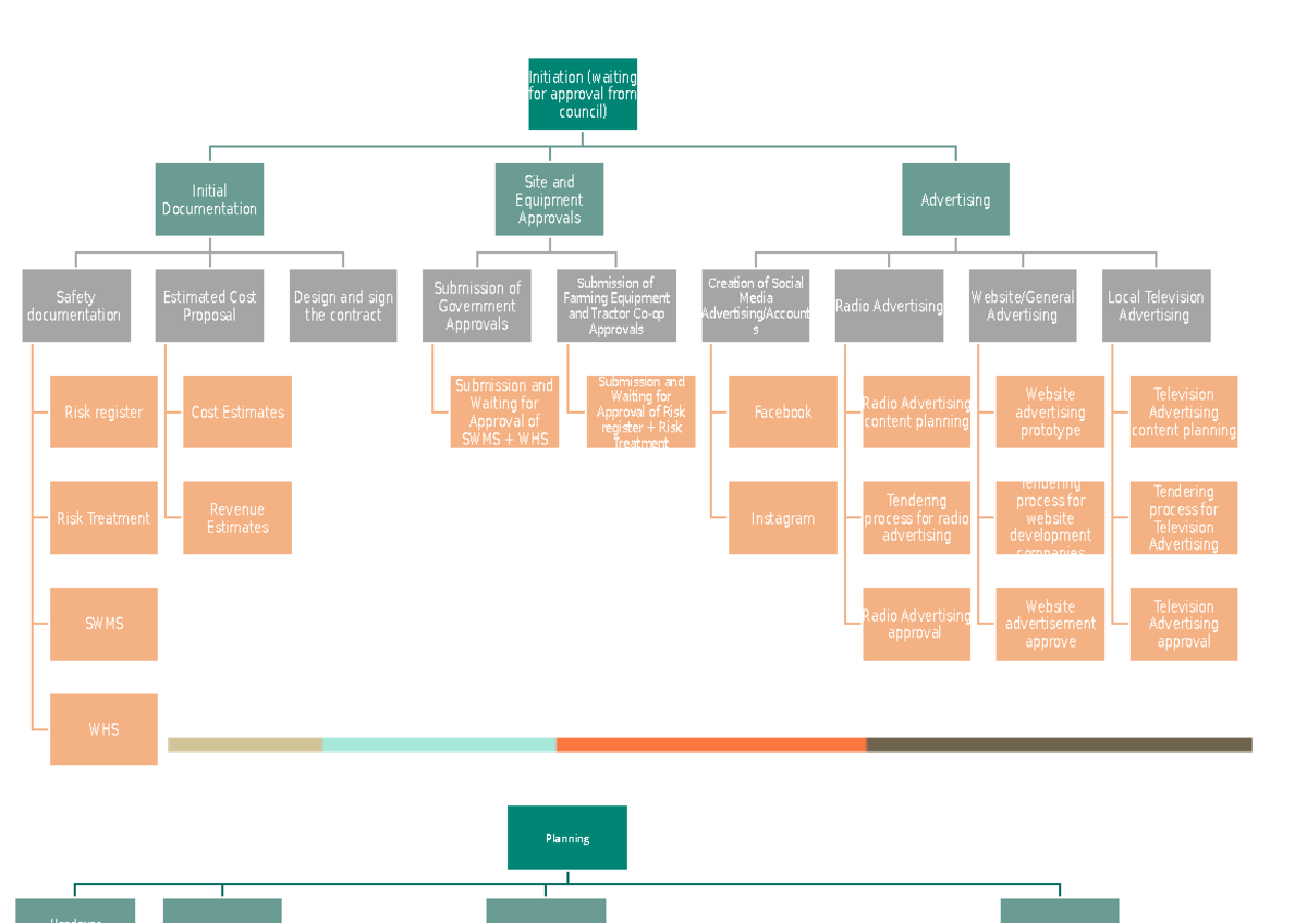 Doc1 - Work Breakdown Structure - Planning Initiation (waiting for ...