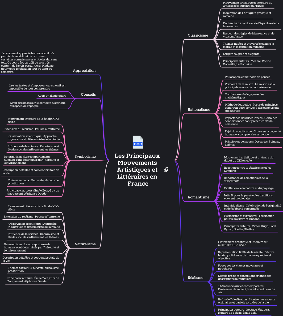 Les Principaux Mouvements Artistiques et Littéraires en France - Les ...