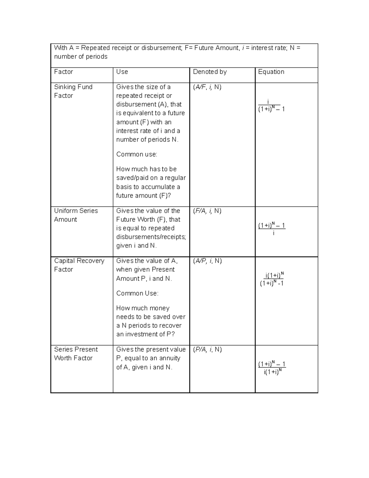 A - formulas - With A = Repeated receipt or disbursement; F= Future Amount, i = interest rate; N ...