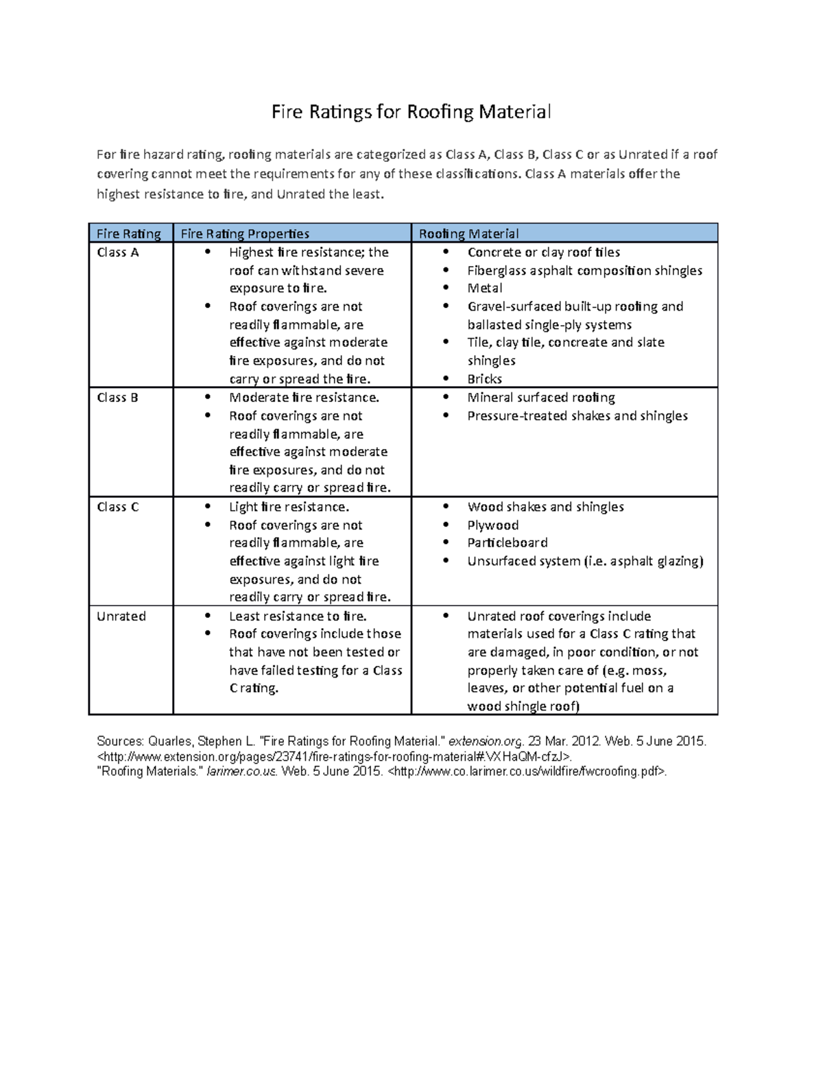 Fire Ratings for Roofing Material-2 - Class A materials offer the ...
