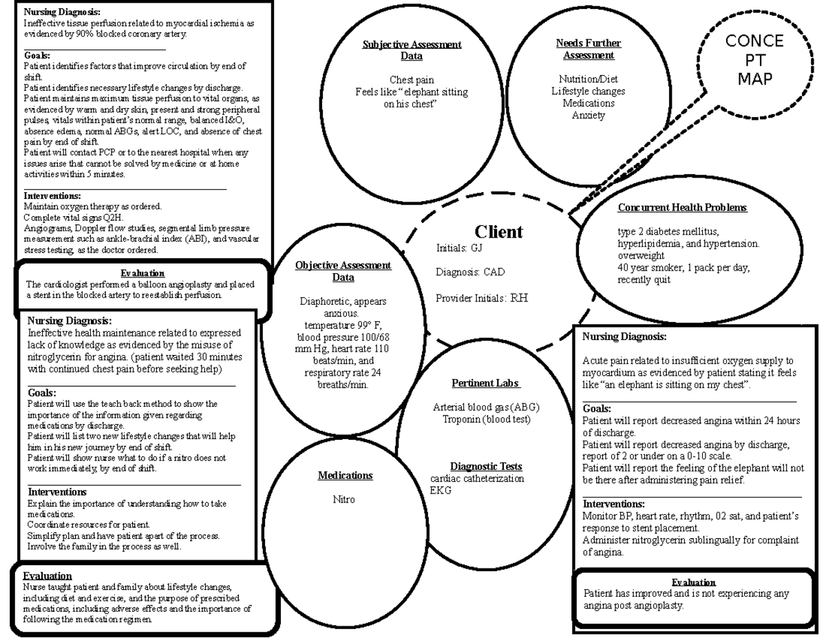 Perfusion concept map - coursework - Client Initials: GJ Diagnosis: CAD ...