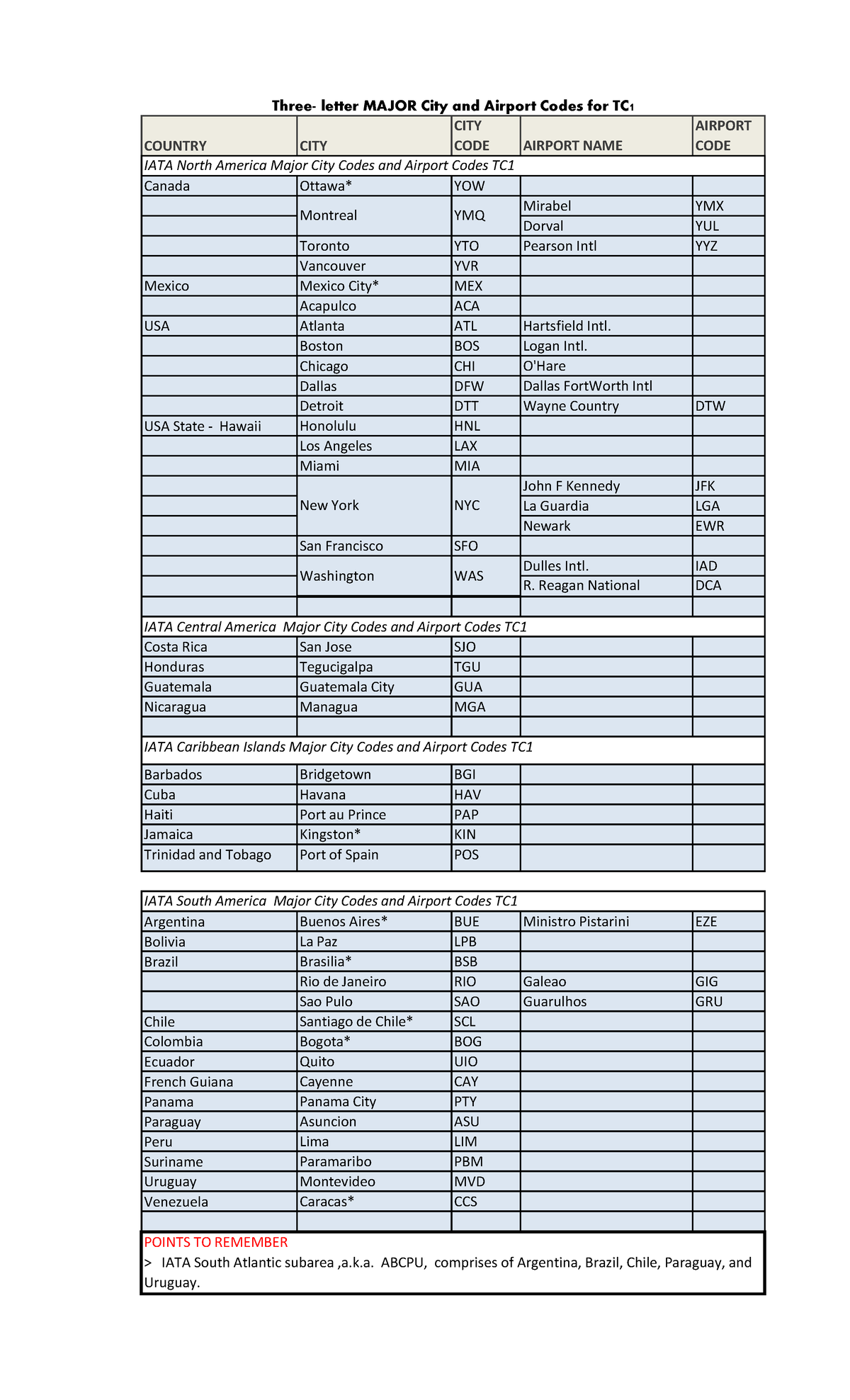 3 letter Major City And Airport IATA Codes COUNTRY CITY CITY CODE