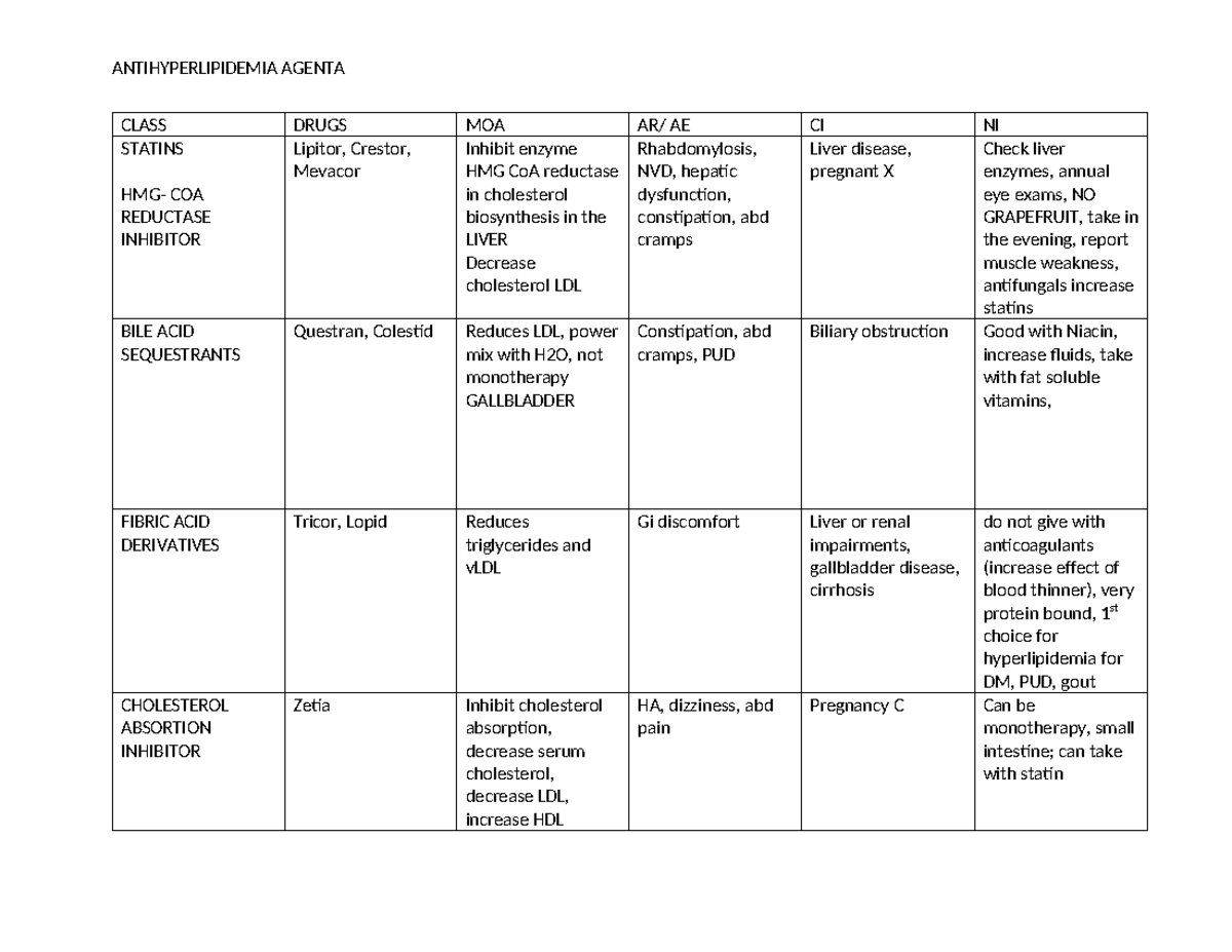HIGH Cholesterol Agents - ANTIHYPERLIPIDEMIA AGENTA CLASS DRUGS MOA AR ...