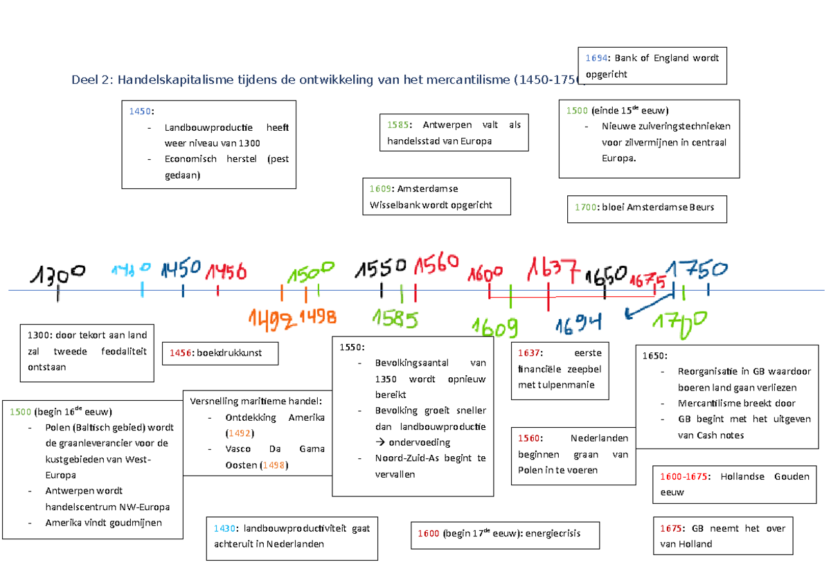 Deel 2 Tijdlijn - Samenvatting keuzevak Handelswetenschappen ...