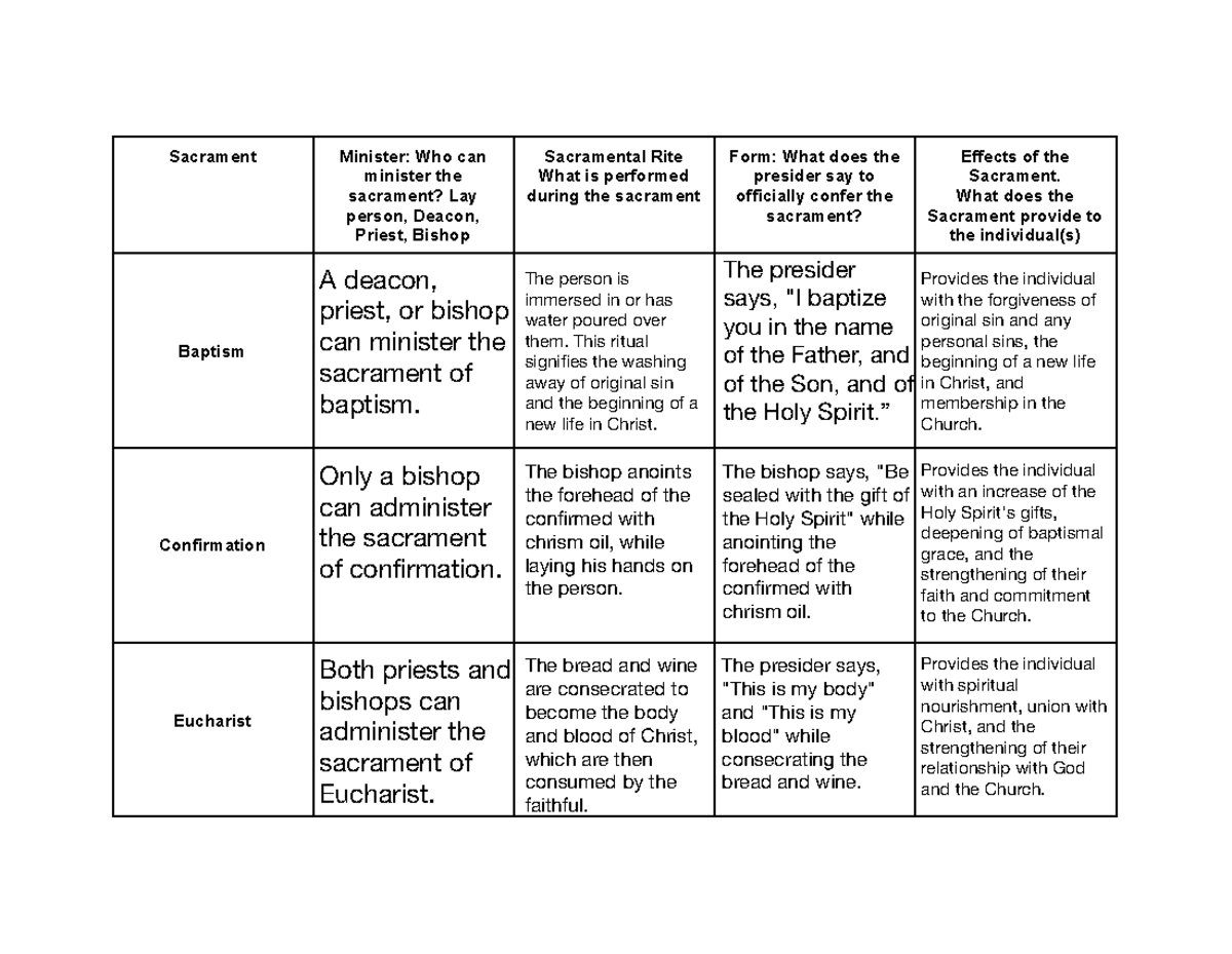 Sacraments of Initiation Chart - Sacrament Minister: Who can minister ...