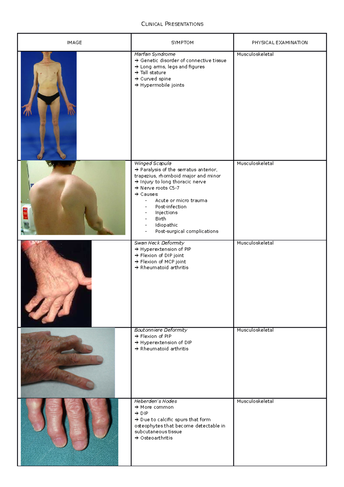 Clinical presentations from PES and History Taking summary table ...