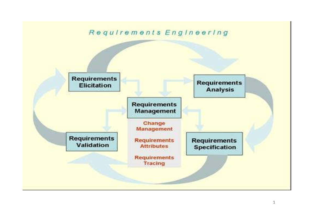 5-Requirement Engineering - Gathering Requirements! Background ...