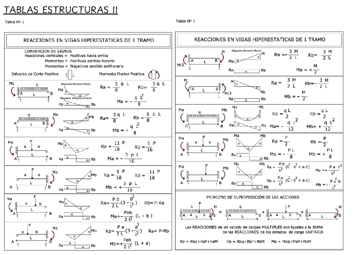 Tablas Estructuras II - TABLAS ESTRUCTURAS II Tabla 1 Tabla 1 REACCIONES EN VIGAS HIPERESTATICAS ...