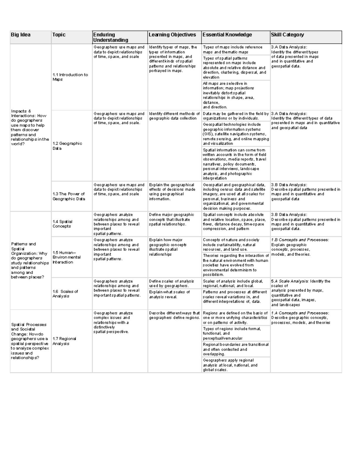 AP Human Geography standards - Big Idea Topic Enduring Understanding ...