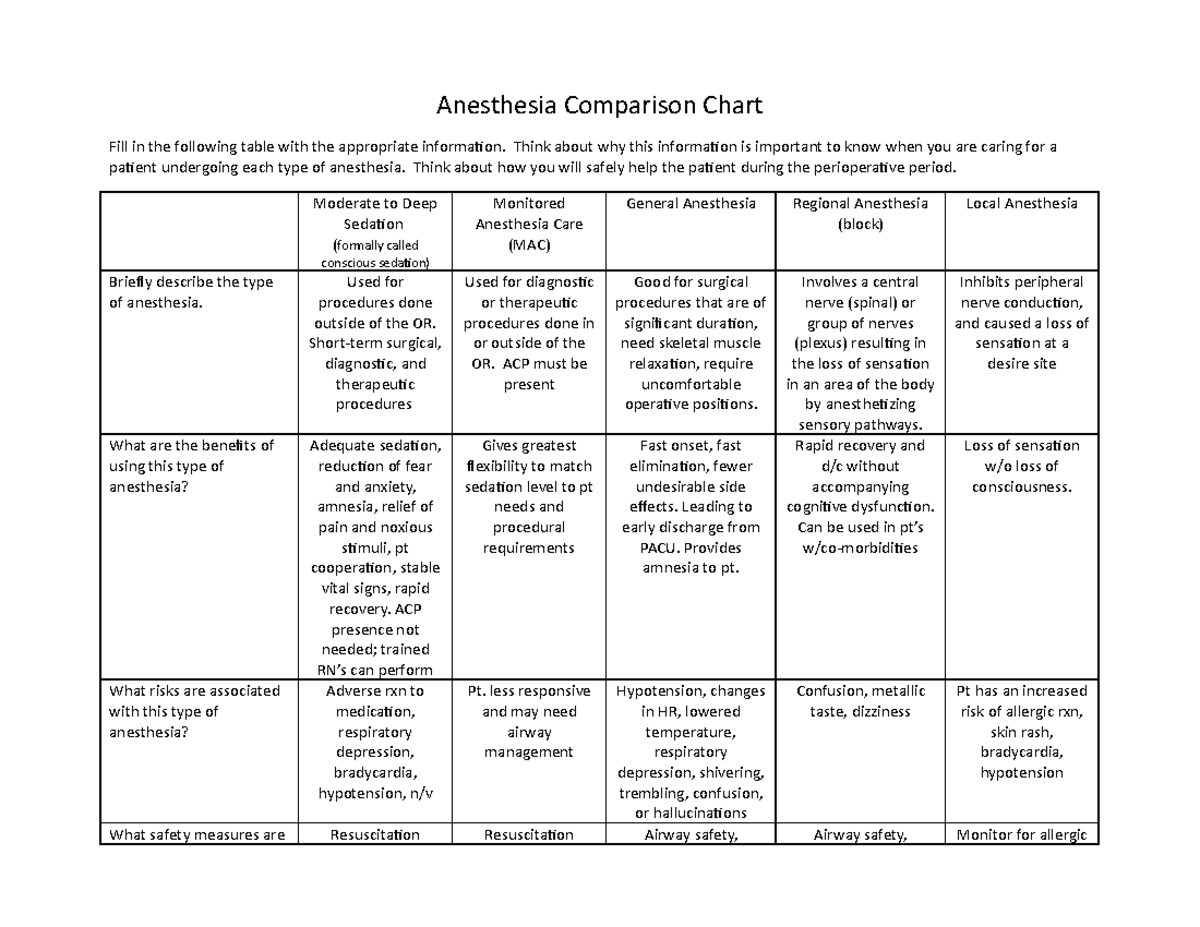 Anesthesia Comparison Chart - Think about why this information is ...