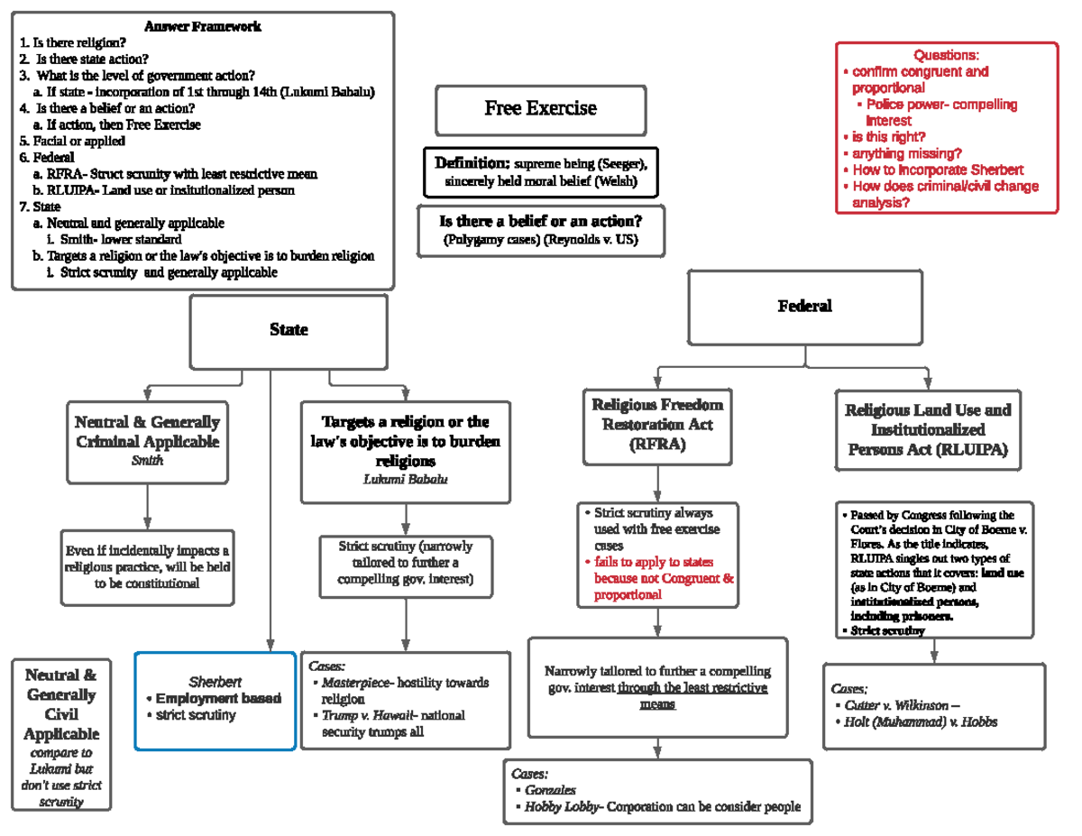 Con Law II Free Exercise Chart - Free Exercise State Feder al Neutr al ...
