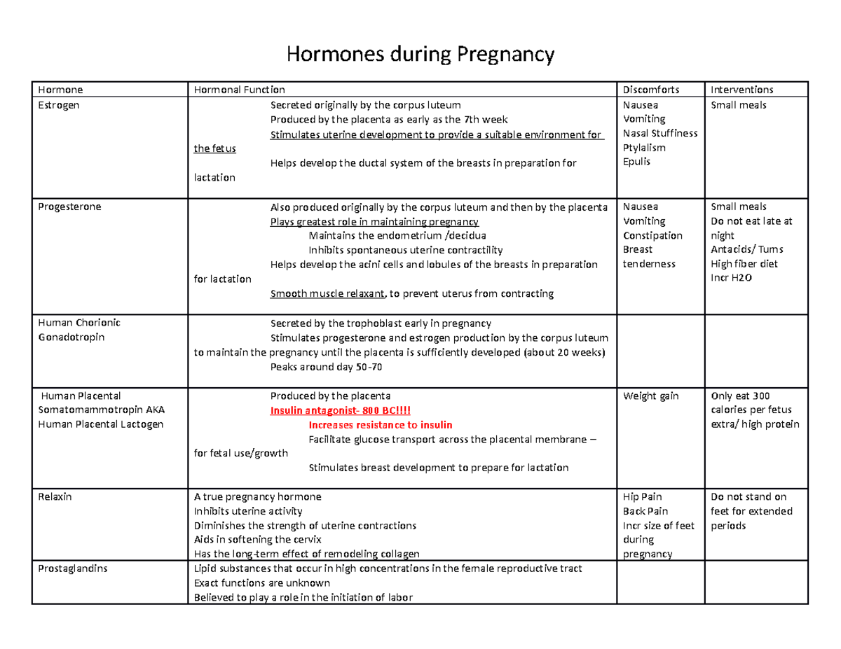 Hormones and discomforts during Pregnancy - Hormones during Pregnancy ...
