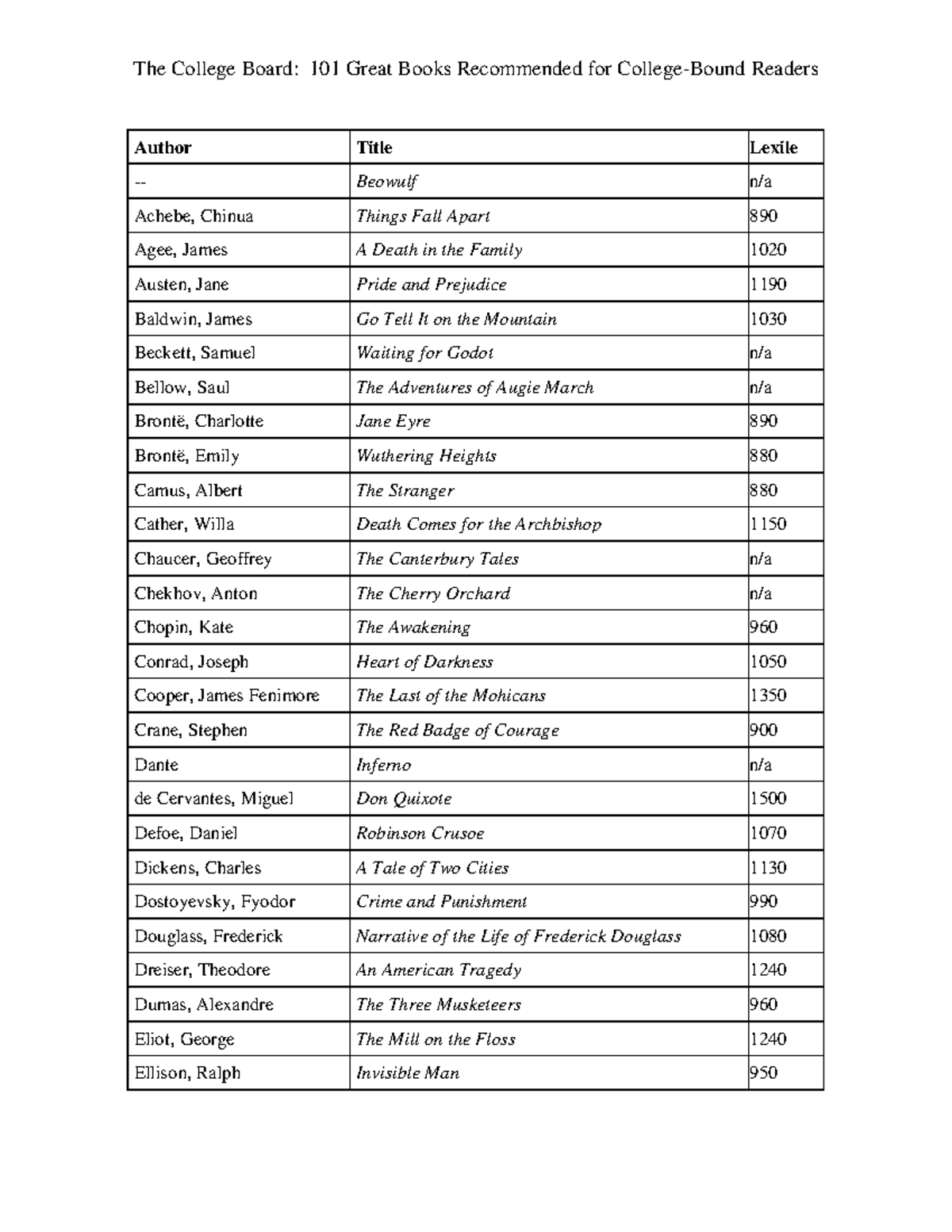 101 Great Books Recommended for College-Bound Readers - College Board ...