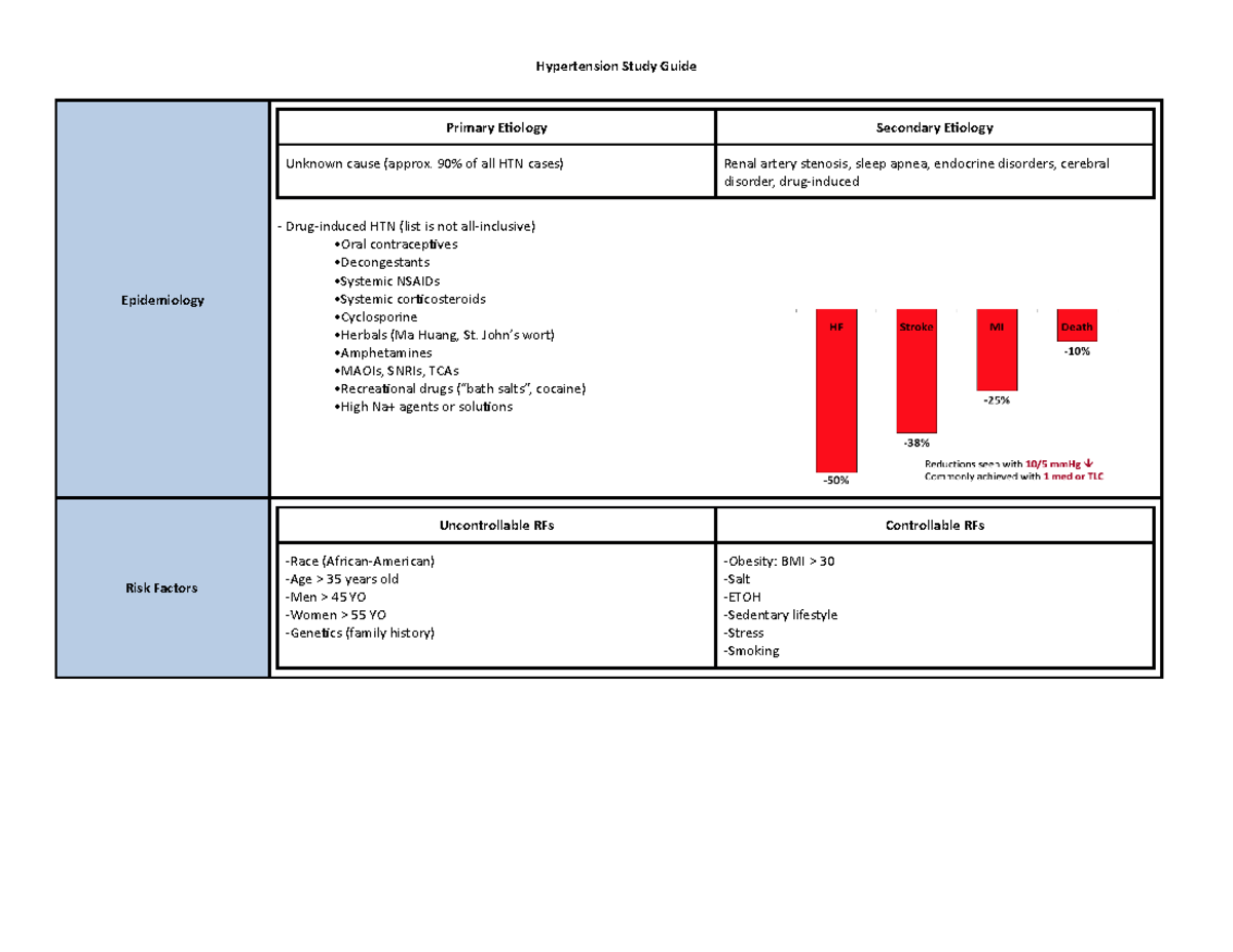 HTN Study Guide - CDM 1 - Hypertension lecture notes - Hypertension ...