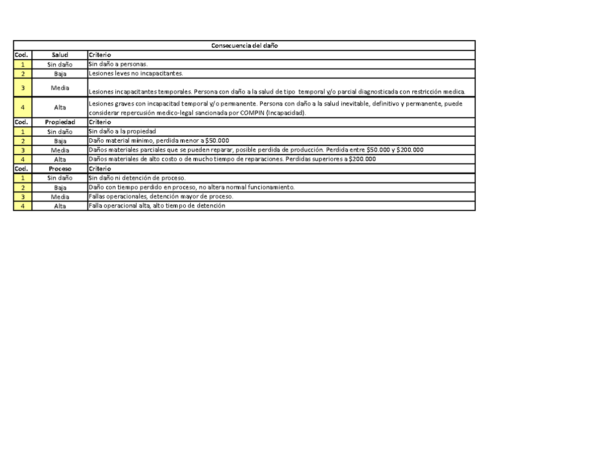 Codificación Inf Inv - asignatura - Cod. Salud Criterio 1 Sin daño Sin daño a personas. 2 Baja ...