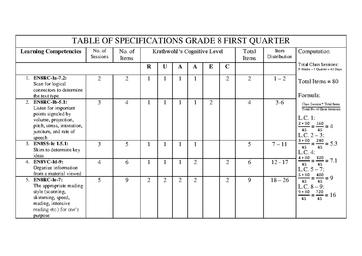 Dablio TOS - zcvzvzxv - TABLE OF SPECIFICATIONS GRADE 8 FIRST QUARTER ...