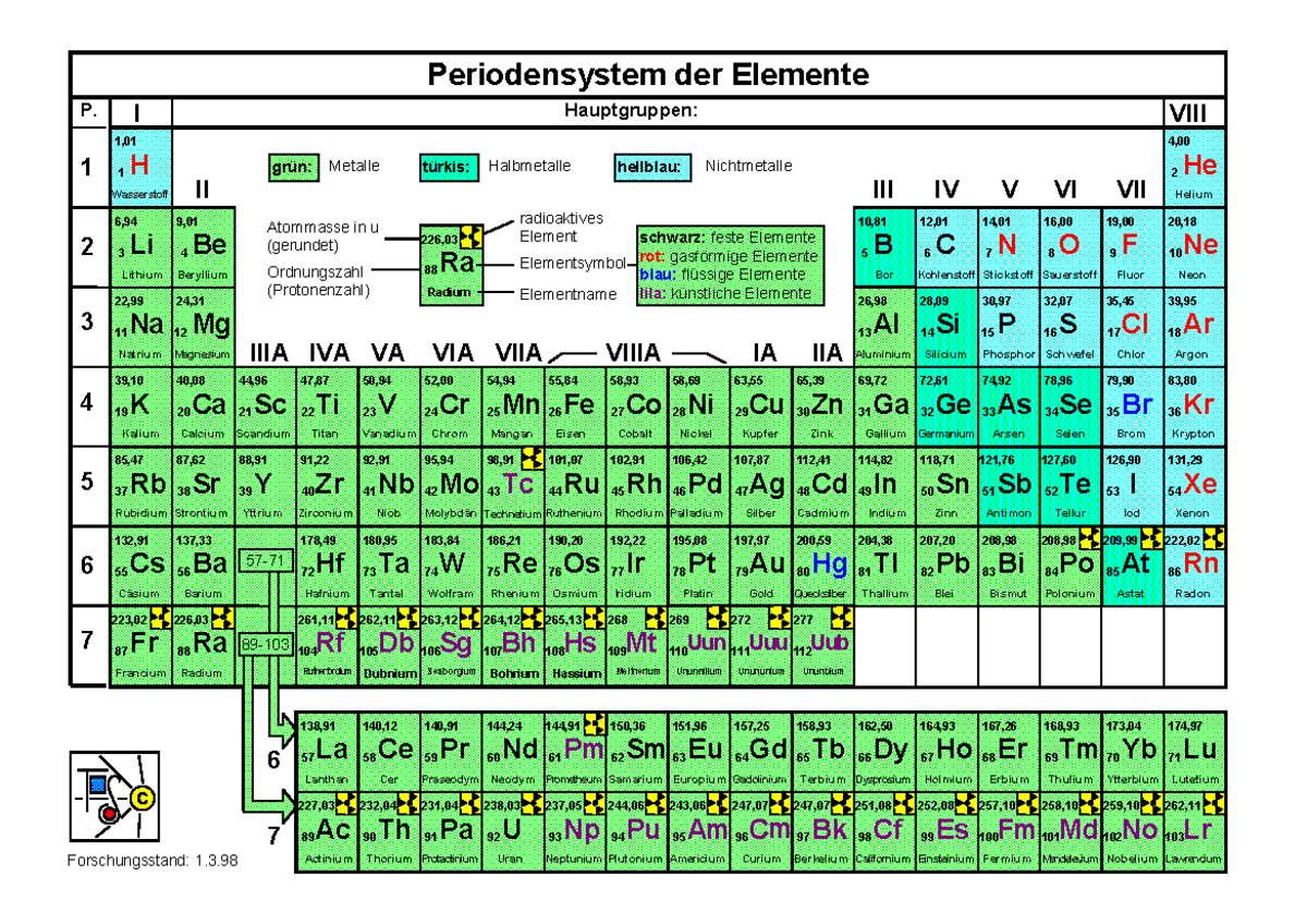 Zusammenfassung - Periodensystem der Elemente - Periodensystem der ...