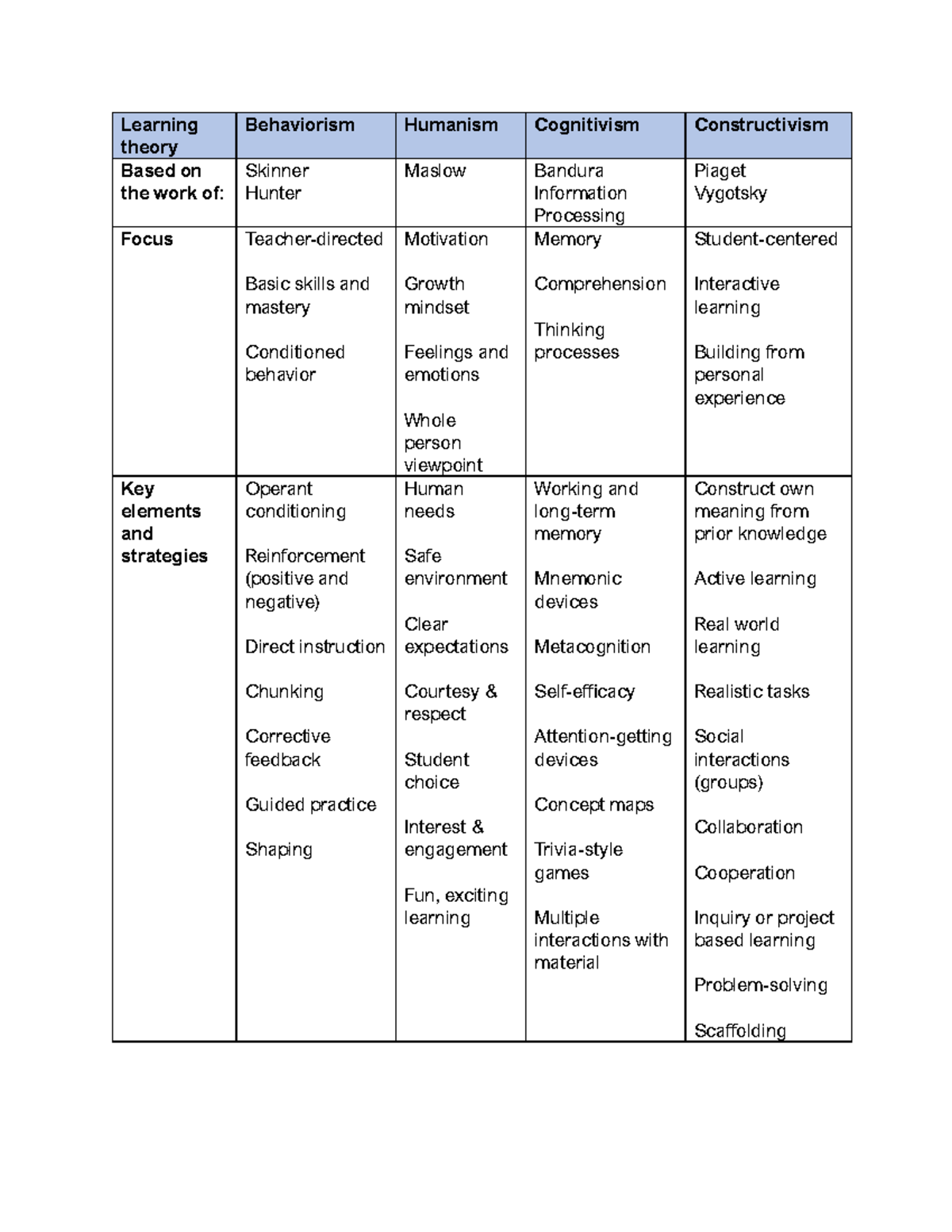 Learning theories - Educational Psychology and Development of Children ...