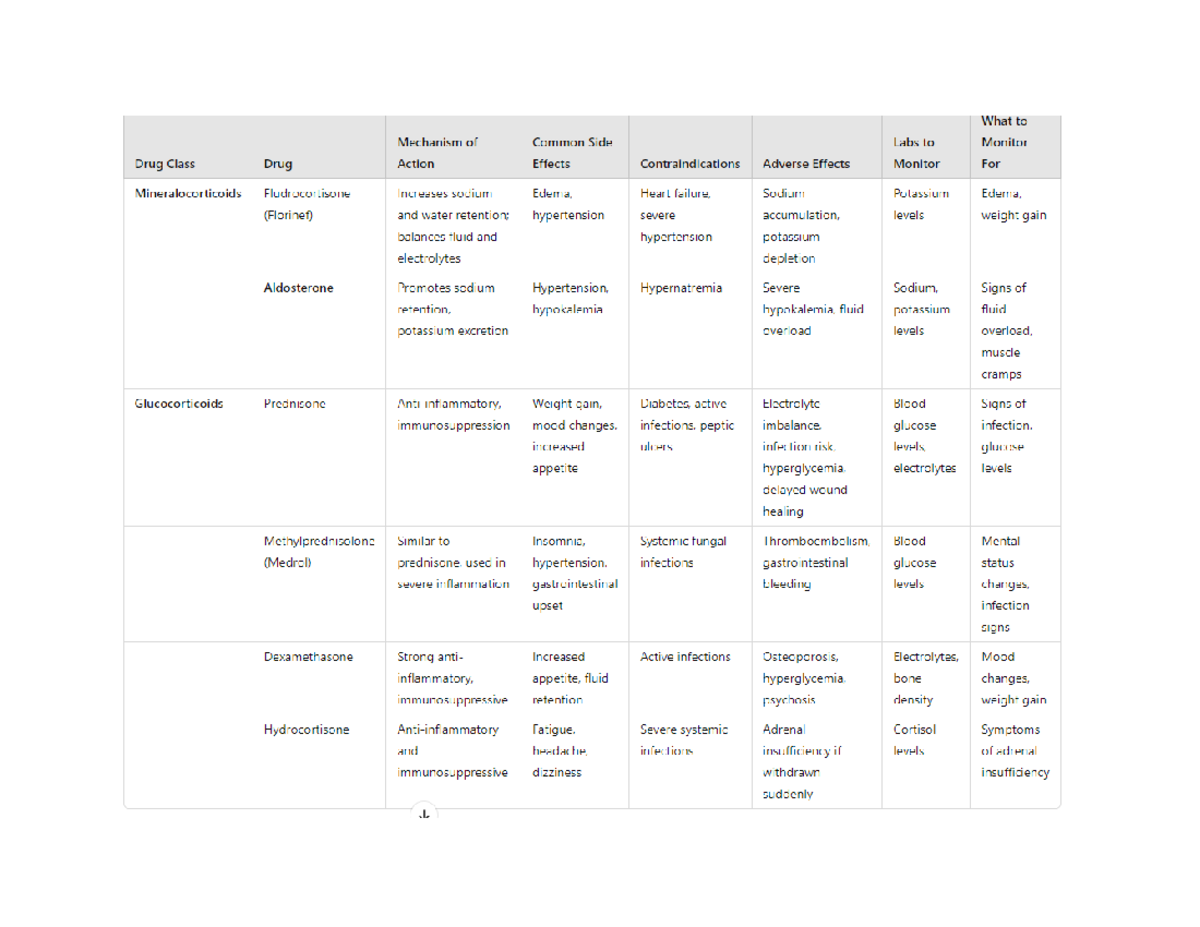 Corticosteroid table example - What to Mechanism of Common Side Labs to ...