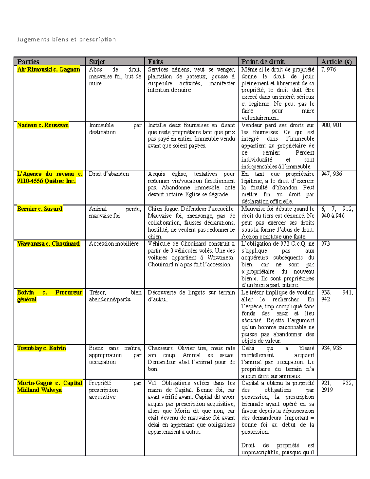 Résumés de jugements - Mathieu Devinat - Jugements biens et ...