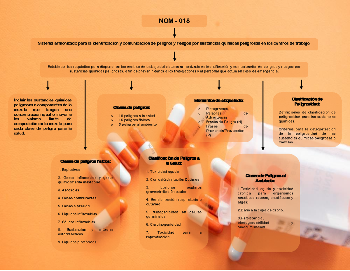 Norma 018 y Norma 072 - NOM - 018 Sistema armonizado para la ...