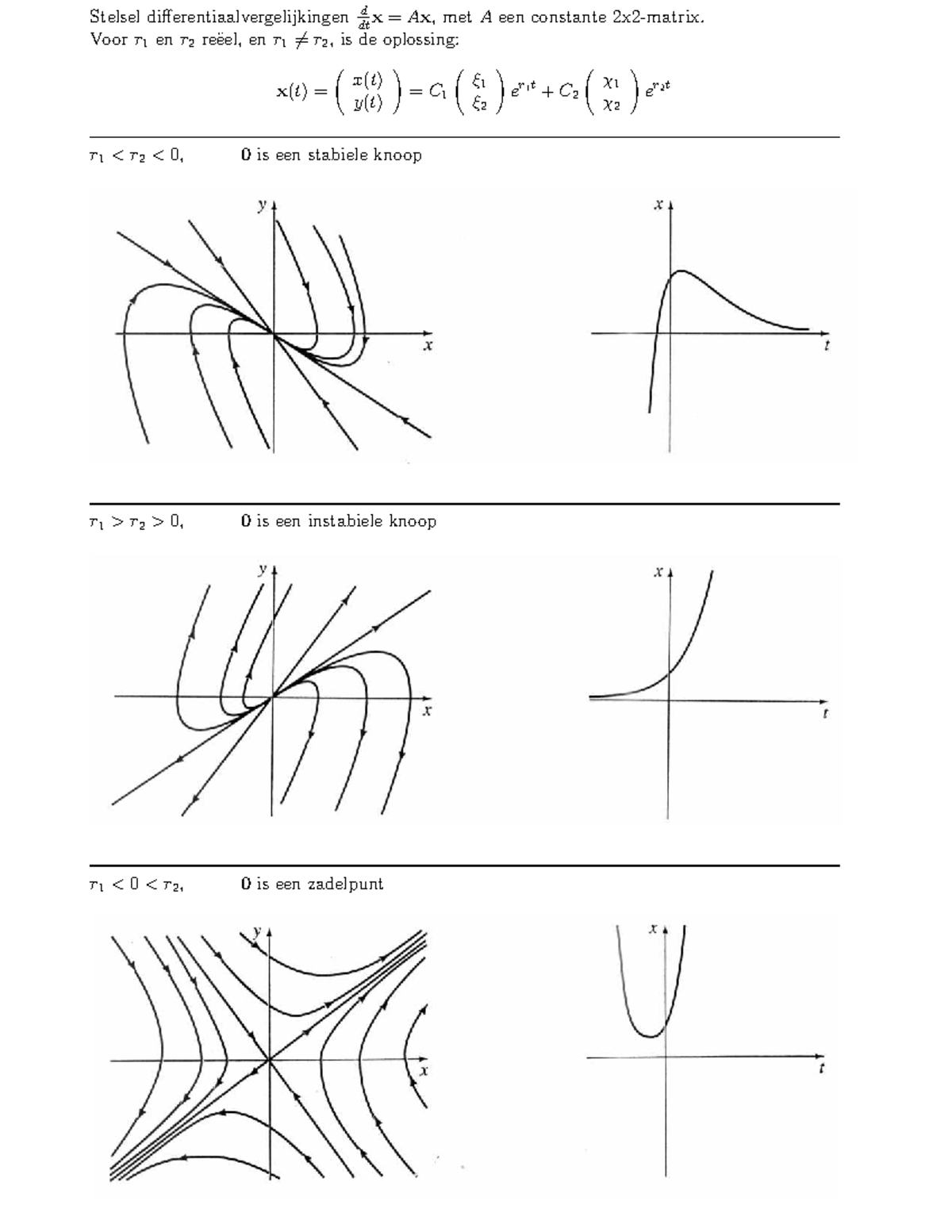 Evenwichtspunten - Stelsel differentiaalvergelijkingen dtd x = Ax, met ...