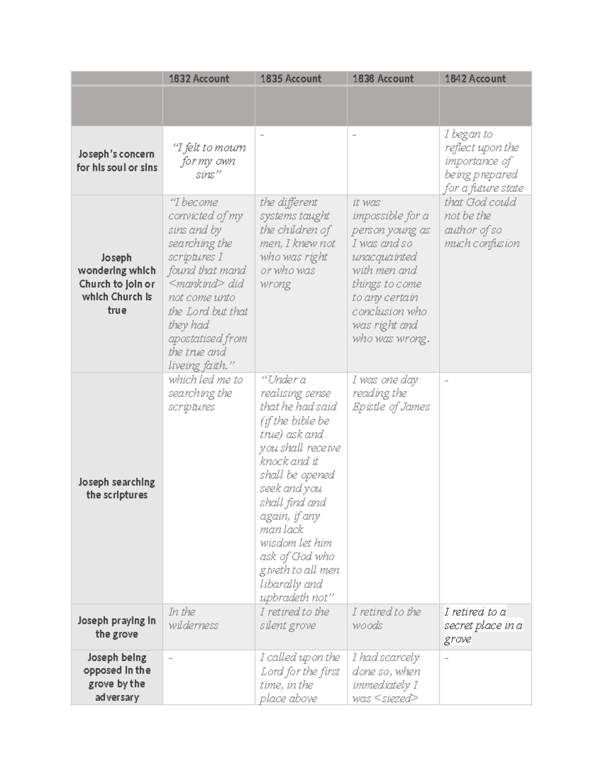 02-L2- Assess-Read Primary Accounts 1st Vision Chart - 1832 Account ...