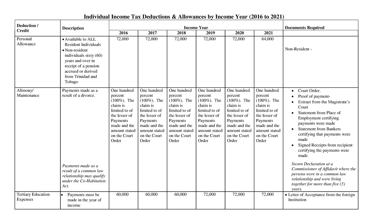 I-Individual Income Tax Deductions and Allowances-2021 - Individual ...
