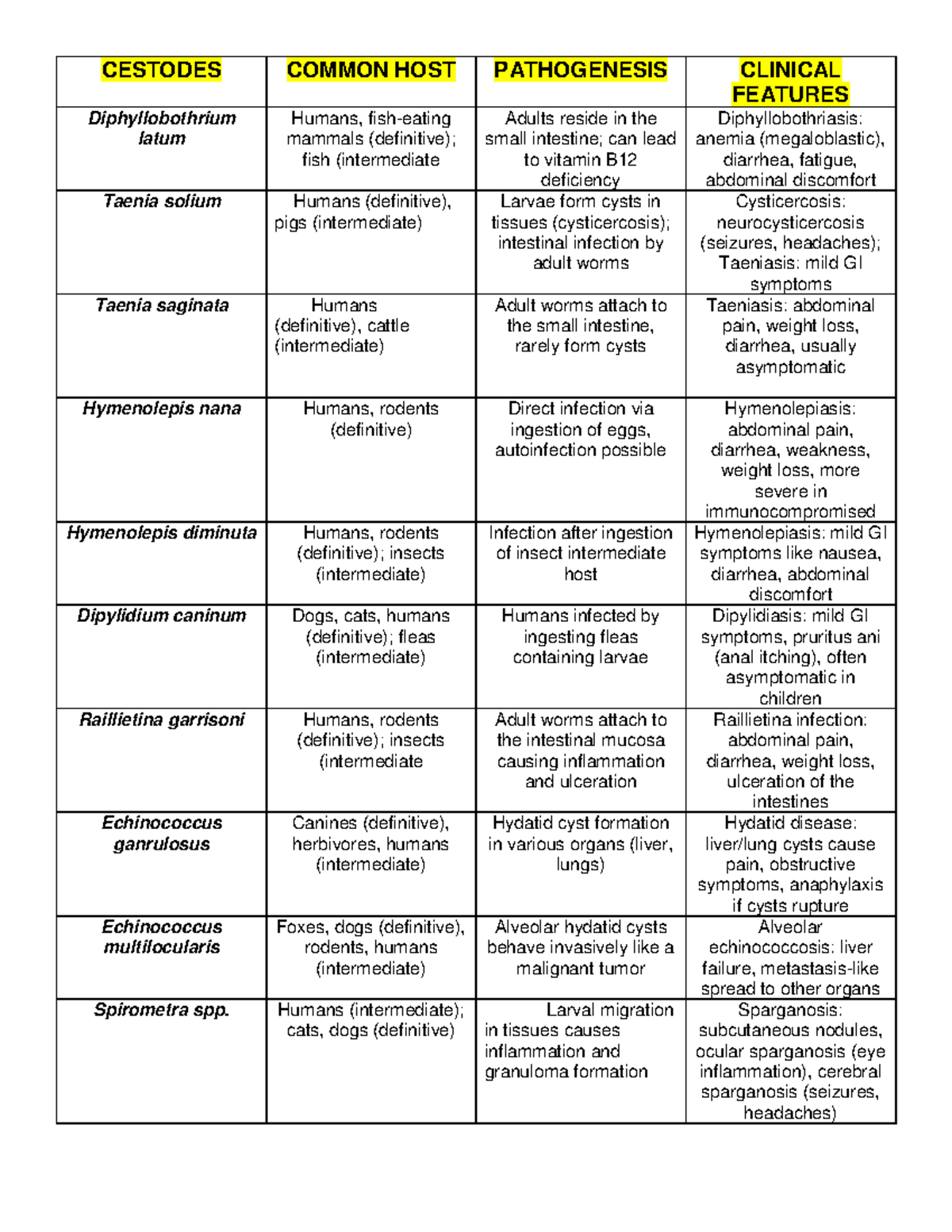 CASE Study ( Tibol) - CESTODES COMMON HOST PATHOGENESIS CLINICAL ...