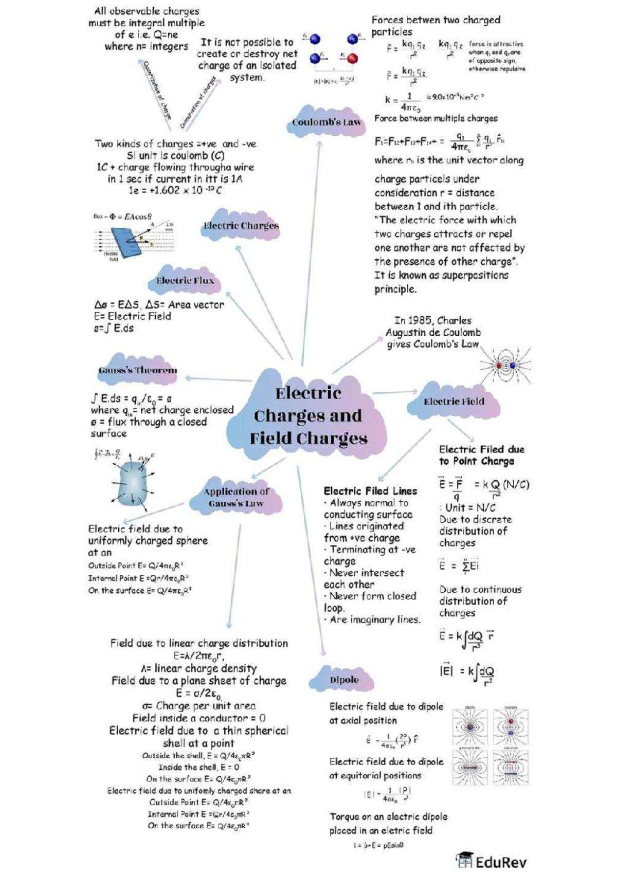 Electric Charges and Field Charges - chemistry - Studocu