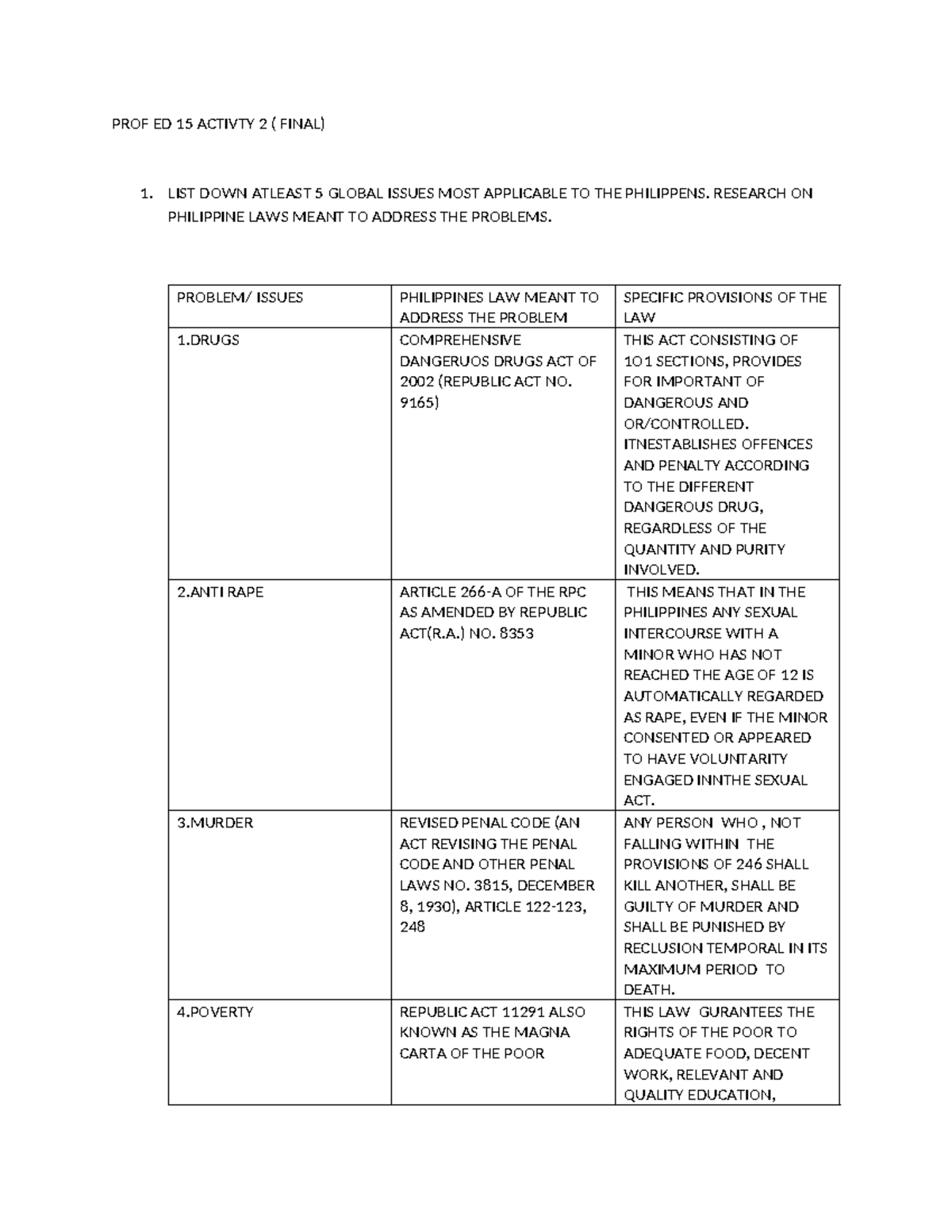 PROF ED 15 Activty 2 - module - PROF ED 15 ACTIVTY 2 ( FINAL) 1. LIST ...